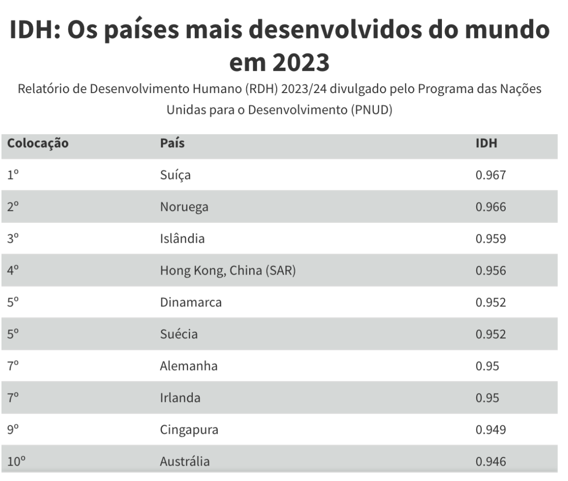 Os países mais e menos desenvolvidos do mundo em 2023, segundo a ONU