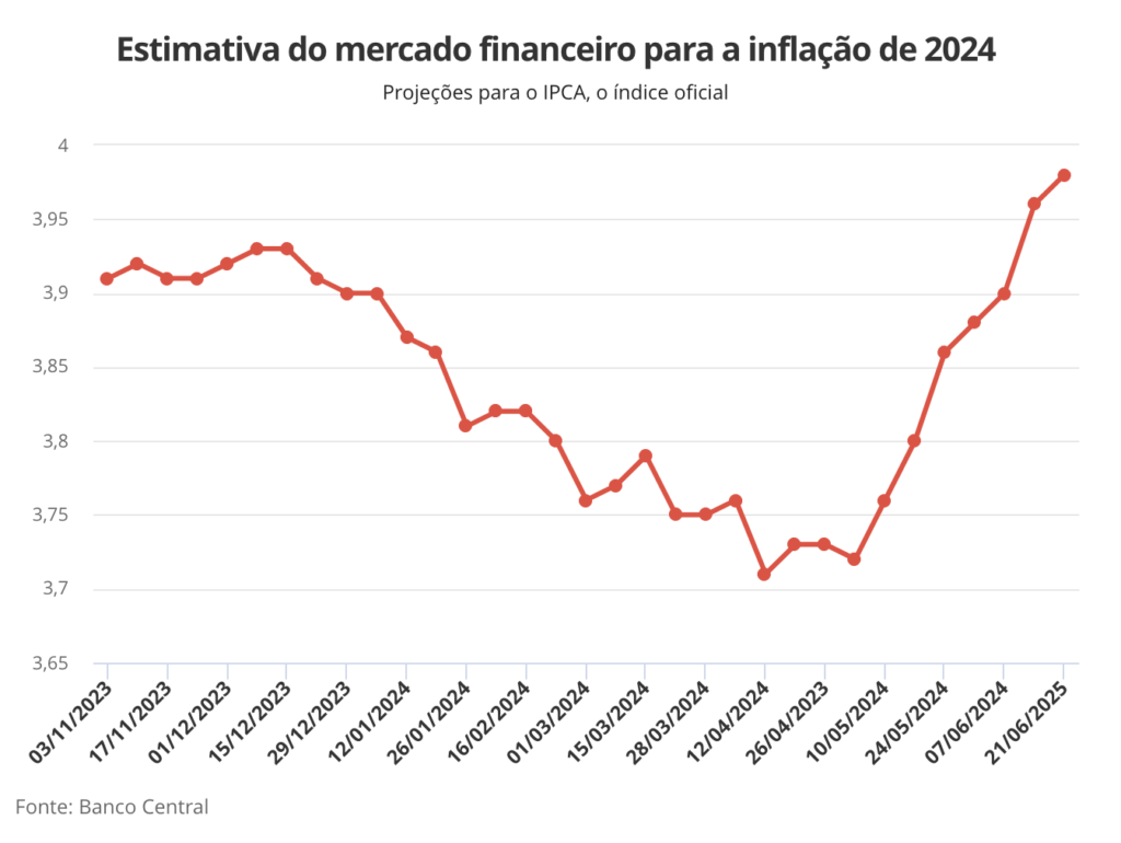 Mercado Financeiro Eleva Estimativa De Infla o Para 2024 E 2025 Mercado Financeiro Eleva Estimativa De Infla o Para 2024 E 2025